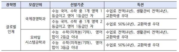 2025학년도 정시 1,816명 선발…12월 31일(화)부터 접수